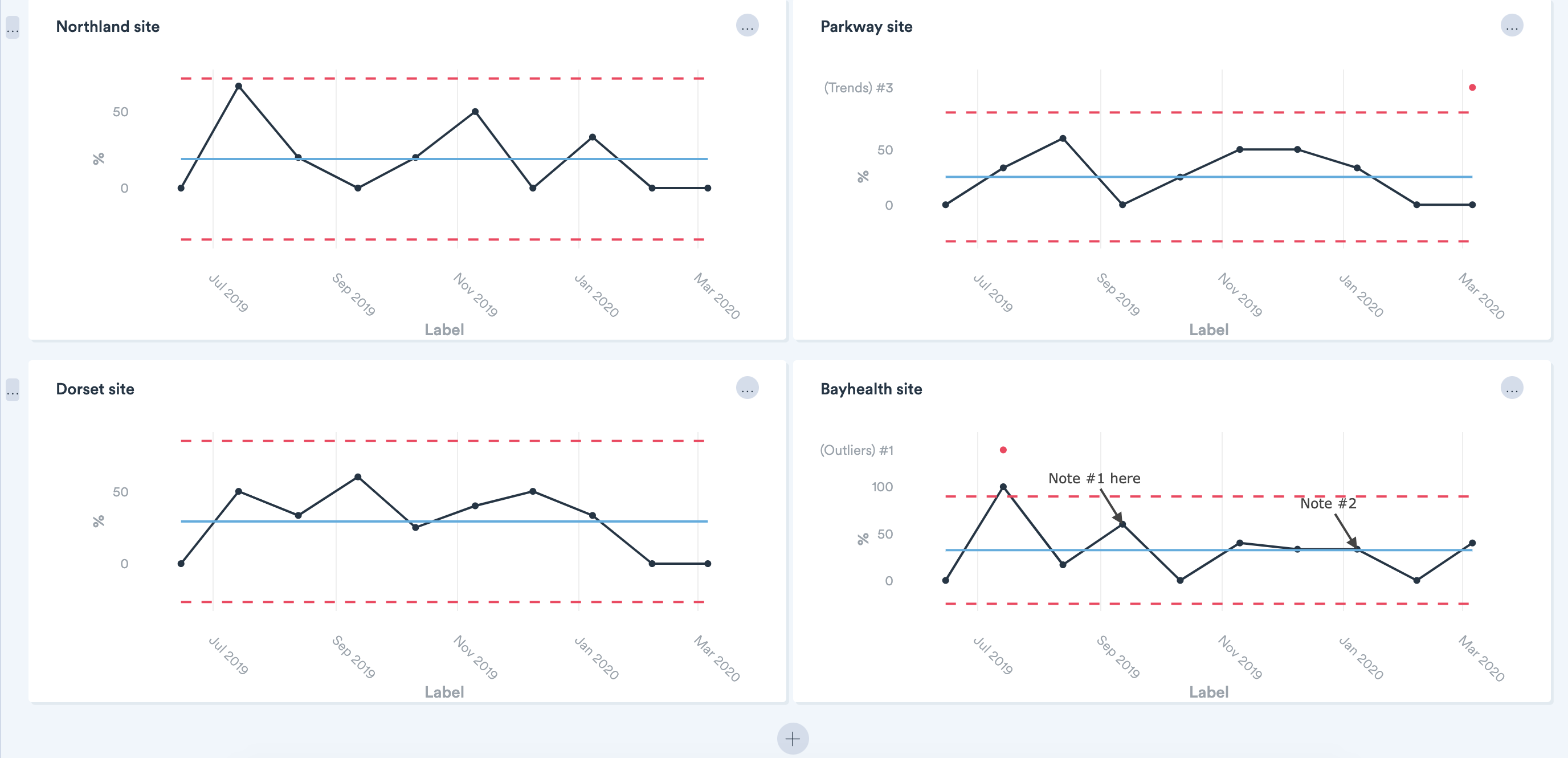 Easily compare data from multiple sites (with small multiples)